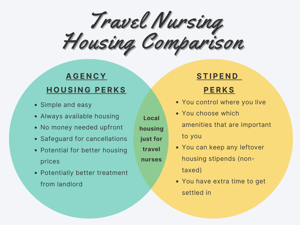 How Do Travel Nurses Find Housing? | Agency vs. Stipend | Travel Nursing